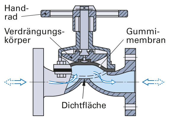 Lernkartei - PAT | LMS | MemoCard